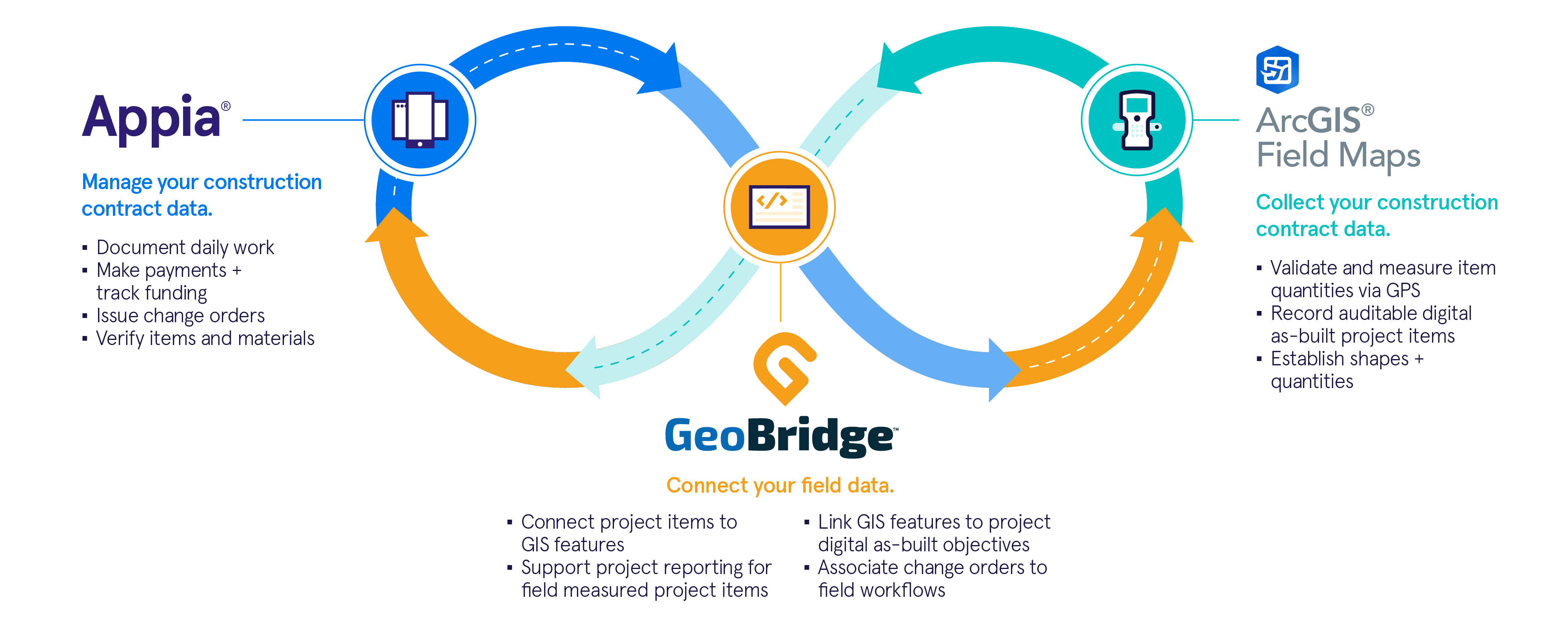 Appia® x ArcGIS Field Maps via the GeoBridge integration